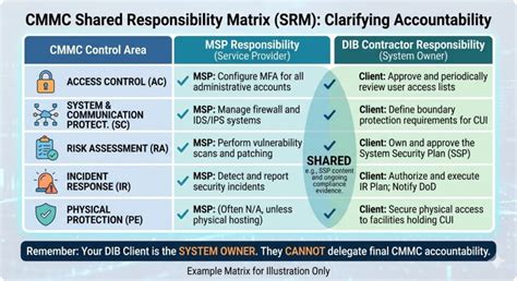 Prevent Cmmc Liability With A Shared Responsibility Matrix Tariq A