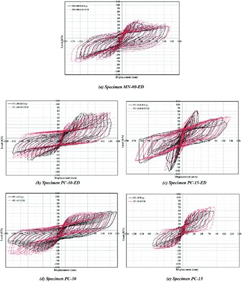 experimental and fem hysteretic response plot download scientific