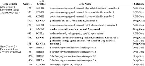 The Results Of Gene Functional Classification Of Prioritized Drug And
