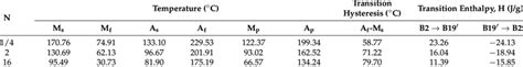 Transformation Behavior Of Nitihf Samples After Hpt N 14 2 16