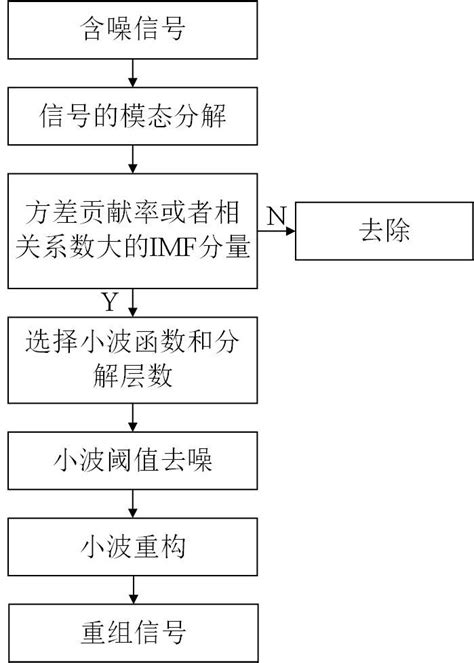 基于emd分解联合小波去噪 非线性模态分解地震去噪 csdn博客