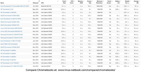 Chromebook Comparison Chart Compare Technical Specifications Of Chromebooks Chromebook Chart