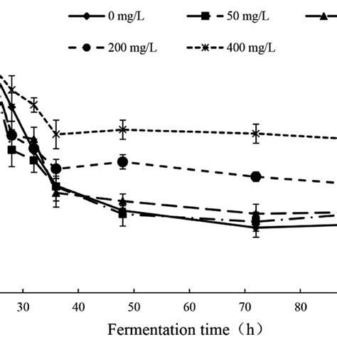 Effects Of Pb²⁺ On The Biomass Of Trichoderma Asperellum The Different Download Scientific