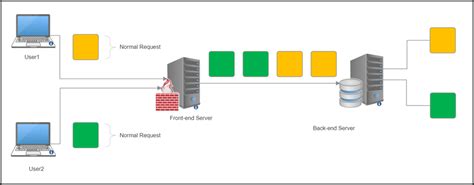 What Is Request Smuggling