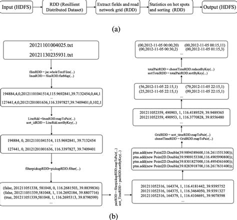 Data Preprocessing A The Flow Chart Of Data Preprocessing On Spark Download Scientific