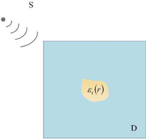 Figure 1 From A Two Dimensional Hybrid Electromagnetic Reconstruction Scheme For Dielectric