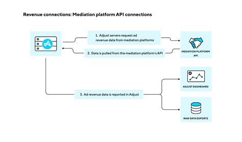 Mediation Platform Revenue Api Connections Adjust Help Center