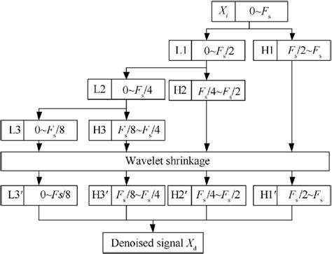 The Discrete Wavelet Decomposition And Reconstruction Tree Download