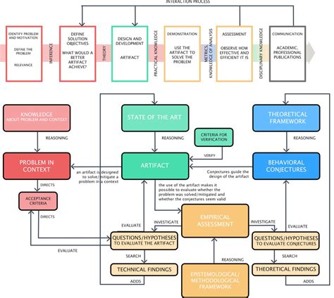 Methodological Steps From The Dsr Model And Dsr Methodology Download