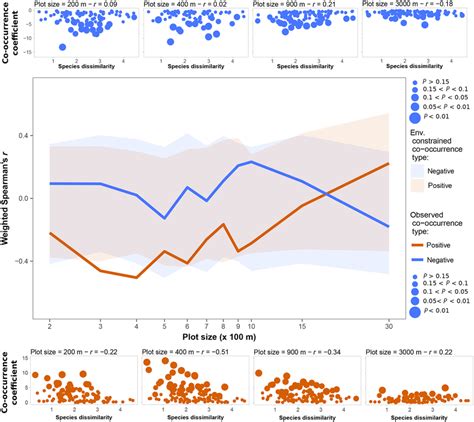 Influence Of Species Functional Dissimilarity On The Co‐occurrence Download Scientific Diagram