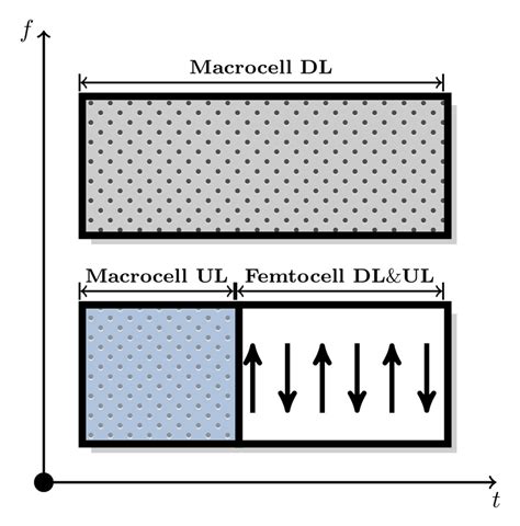 Spectrum Arrangement TDD Underlaid In The UL Of The Macrocell Tier Download Scientific Diagram