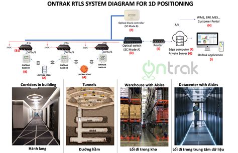 Ontrak Realtime Location System Ontrak Rtls Hệ Thống định Vị Thời Gian Thực Ontrak