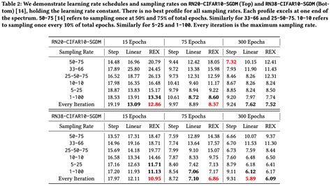 The Best Learning Rate Schedules