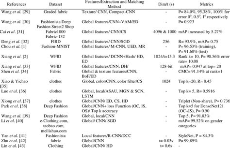 A Summary Of Feature Extraction Based On Cnn Method Download Scientific Diagram