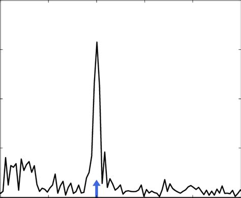 A Column Density Image B Fft Of The Line Density The Modulation