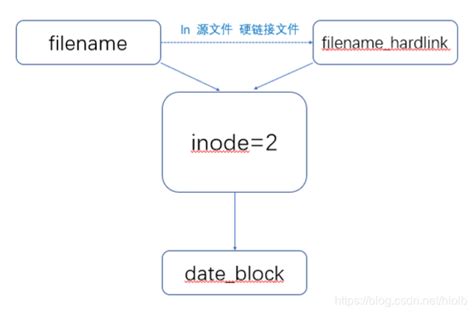 Linux文件系统删除原理及inode，block，superblocklinux 删除incode会删除文件吗 Csdn博客