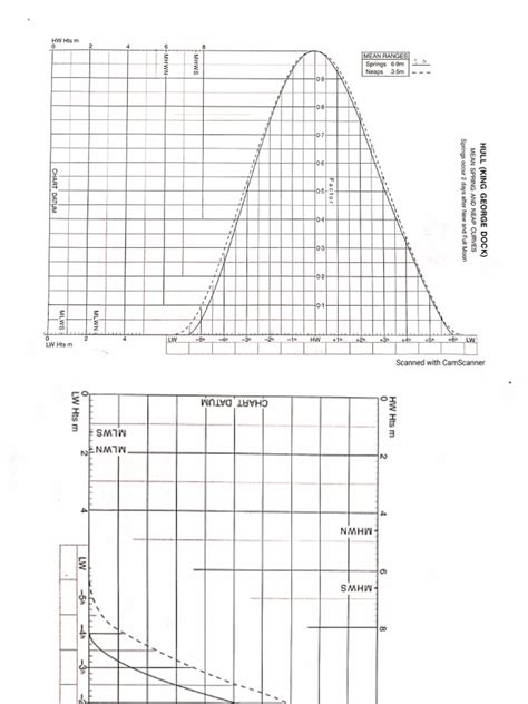 Standard Tidal Curve Pdf Pdf