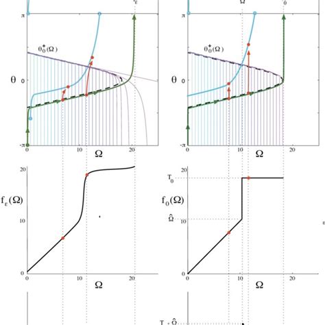 The Phase Response Curve Limit Cycle θ L Is Green Its Image˜Ωimage˜ Download Scientific