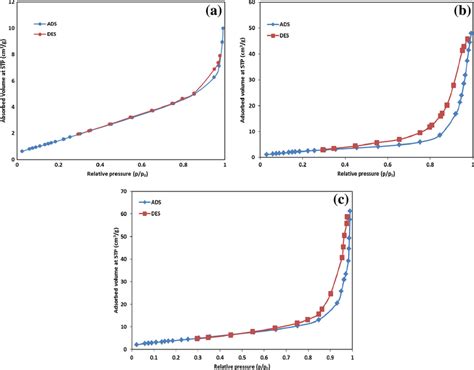 N2 Adsorptiondesorption Isotherms Of A Zno B Cds And C Zno 10 Cds Download Scientific Diagram