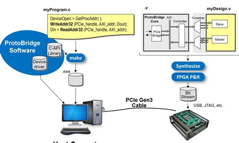 Successful SoC Debug With FPGA Prototyping Its Really All SemiWiki