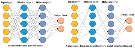 Performance Comparison Of Bayesian Deep Learning Model And Traditional Bayesian Neural Network