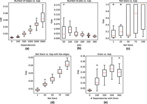The Effect Of Varying Different Parameters In Instance Generation Red Download Scientific