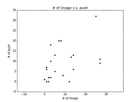 給初學者的 Python 網頁爬蟲與資料分析 資料分析及展示