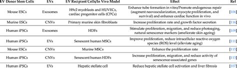 Effect Of Pluripotent Stem Cell Derived Evs According To Recipient