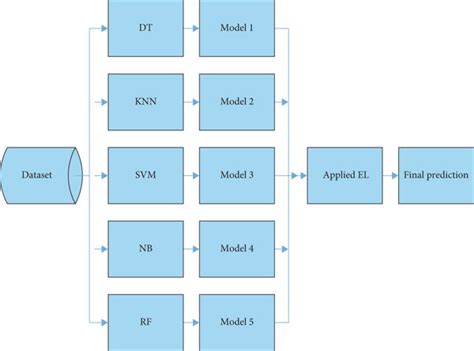 Layout Used For The Ensemble Technique Download Scientific Diagram