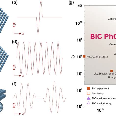 Band Structure For 1d And 2d Moir E Bilayer Photonic Crystal Slabs A