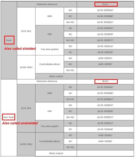 Shielded Vs Unshielded Proximity Sensor 3 Big Differences You Need To Know