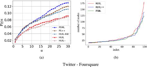 Figure 1 From Towards Improving Embedding Based Models Of Social