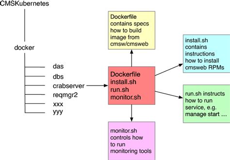 The Cmsweb Docker Repository Is Structured Based On The Services Ie