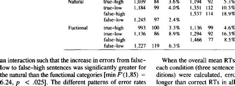 Mean Correct Rts In Msec Standard Errors 8es And Error Rates For Download Table