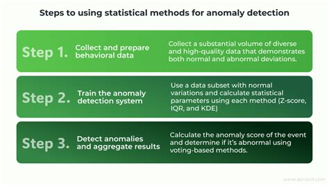 Using Statistical Methods In Anomaly Detection Apriorit