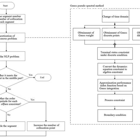 Algorithm Procedure Of Hp Self Adaptation Gauss Pseudo Spectral Method