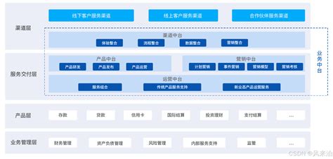 金融企业业务中台应用架构设计银行中台 产品中心 Csdn博客