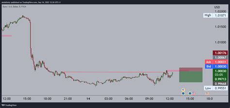 Fx Eurusd Chart Image By Abdallehjr — Tradingview