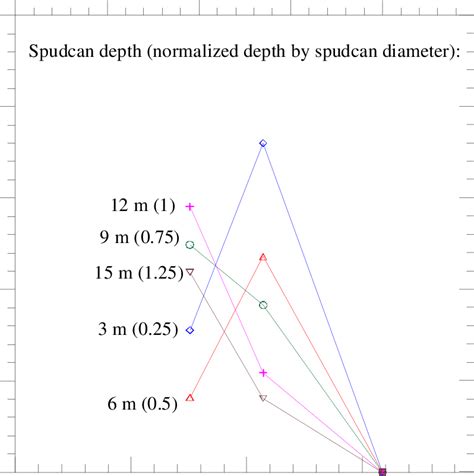 Pile Length Factor A For Different Pile Length And Spudcan Penetration Download Scientific