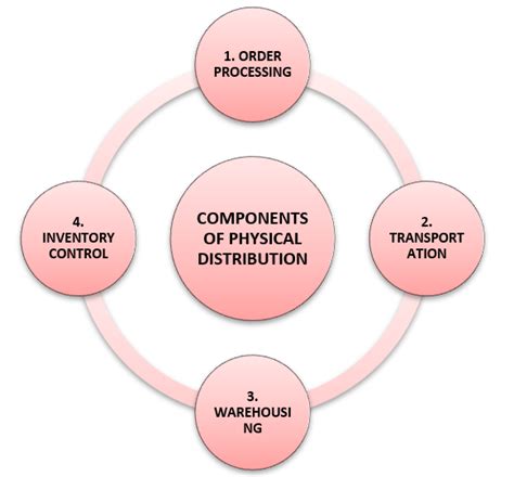 Components Of A Distribution System At Glenn Bott Blog