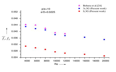 Comparison Of Friction Factor Data Download Scientific Diagram