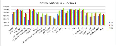 Knn Classifier Overall Accuracy Result Figure 3 To 6 Show The Results