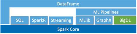 Deep Learning Open Source Framework Optimized On Apache Spark Inside Hpc And Ai News