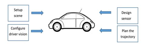 Vehicle Behaviour Modelling Download Scientific Diagram