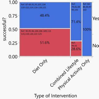 Mosaic Plot Representing The Proportions Of Successful Interventions By Download Scientific