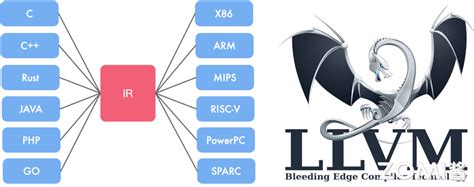 llvm 架构设计和原理 — ai system