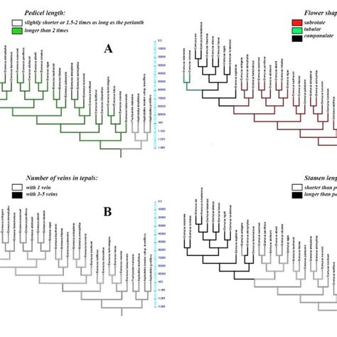 Ancestral State Reconstruction For Four Taxonomically Important Download Scientific Diagram