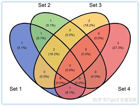 R 语言科研绘图第 32 期 韦恩图 多组 知乎