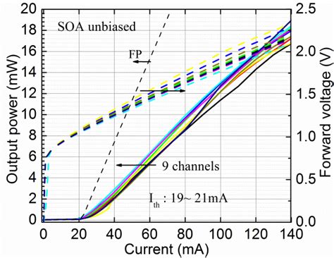 Measured Light Current Voltage L I V Curve For All The Channel Download Scientific Diagram