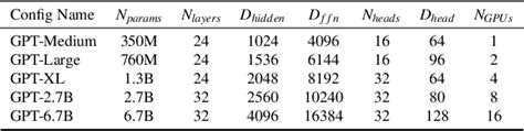 table 1 from auto parallelizing large models with rhino a systematic
